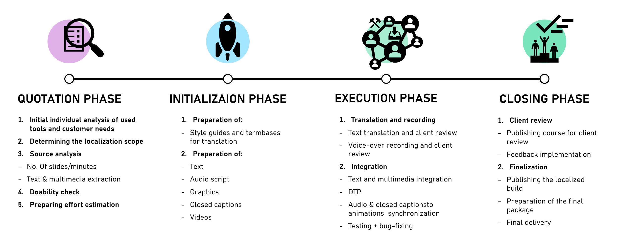 E-learning Translation & Localization Services